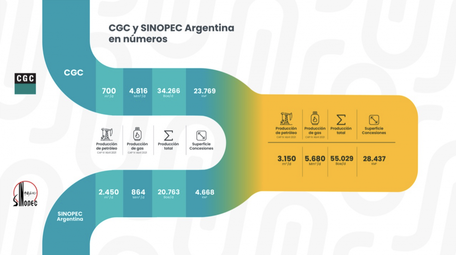 CGC COMPRA SINOPEC ARGENTINA – CGC Español